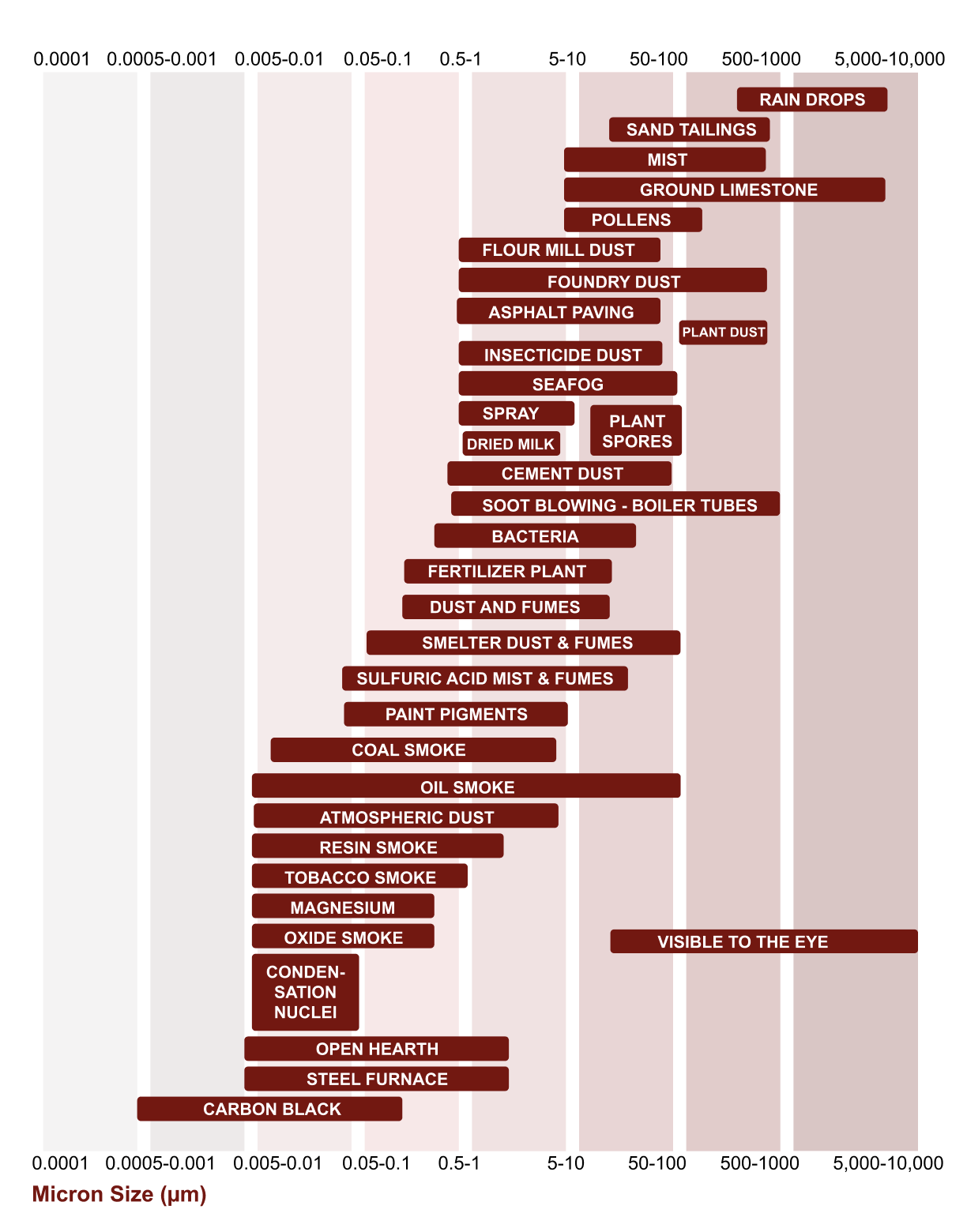 Micron Data Chart | Florence Filter
